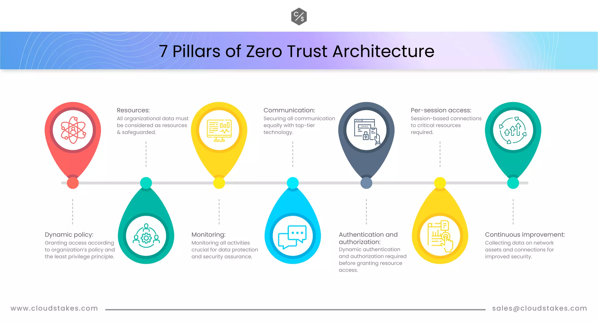 Pillars of Zero Trust Architecture | PDF