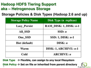 Pillars of Heterogeneous HDFS Storage | PPT