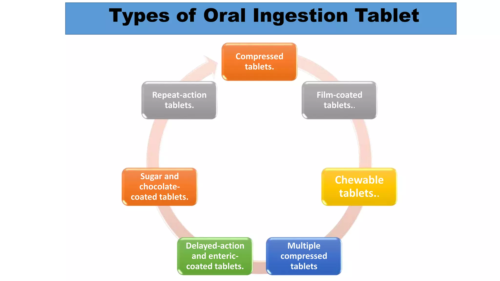PillPower The Art and Science of Pharmaceutical Tablets. pptx. | PPTX