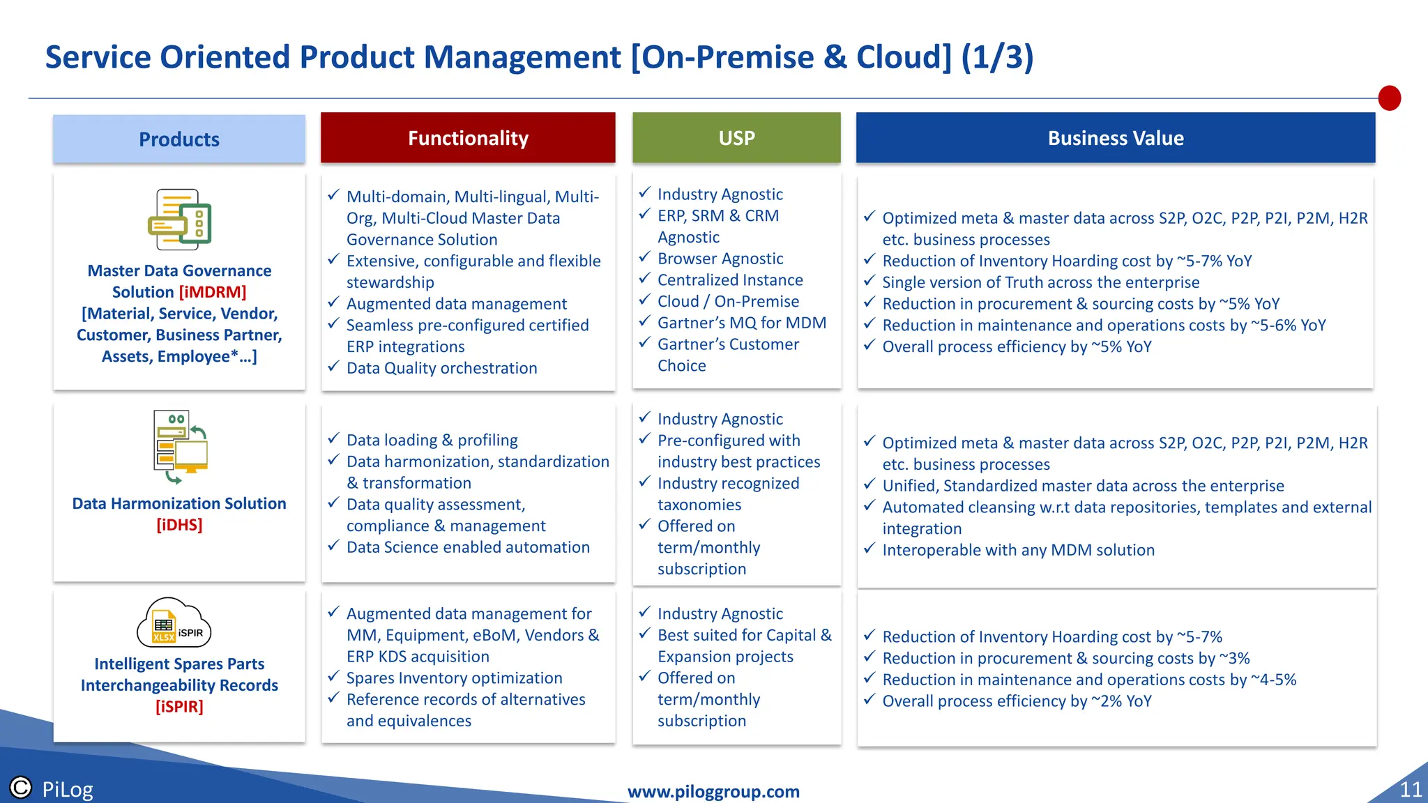 PiLog: Digital Transformation & Data Mastery | PDF