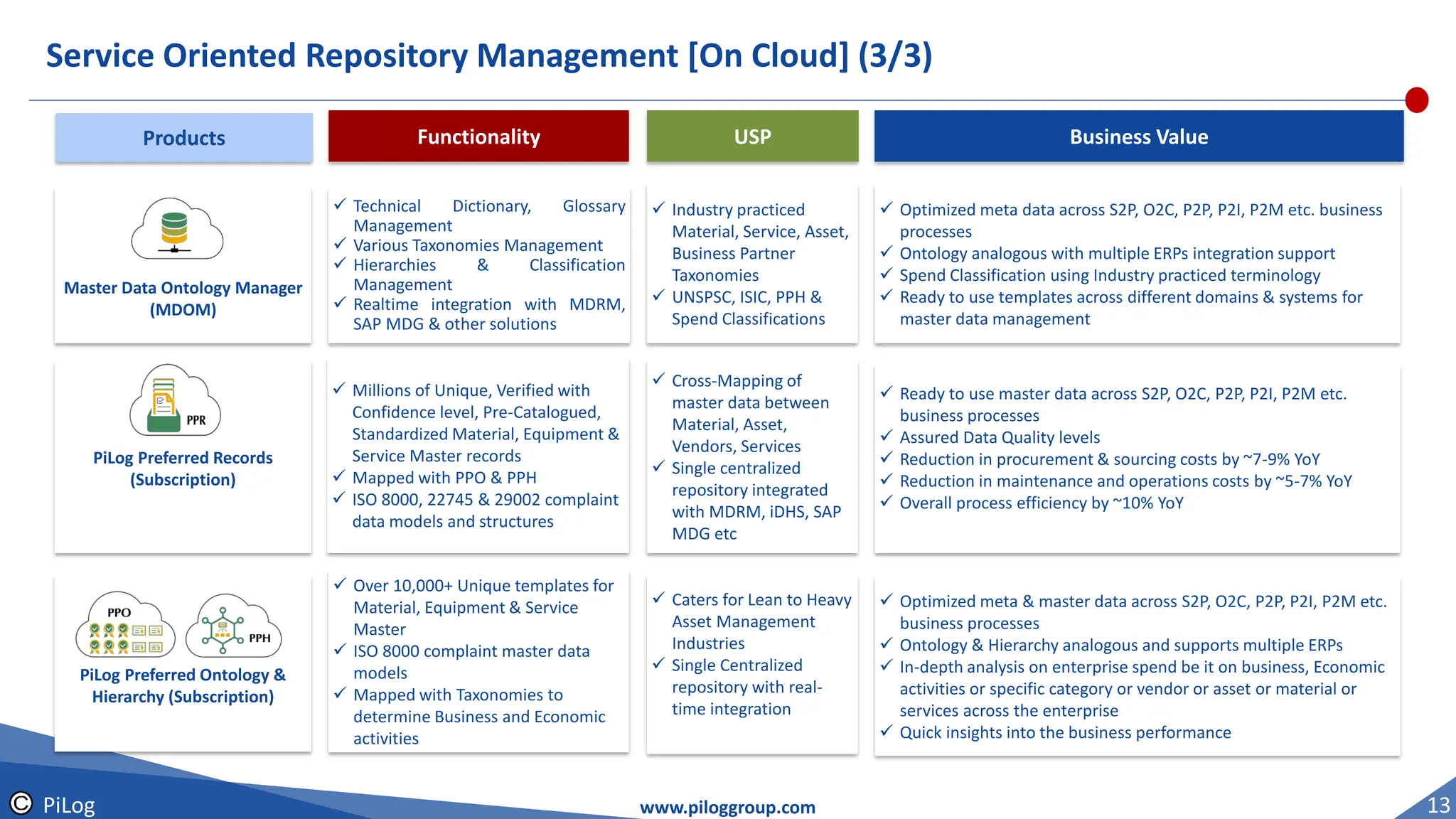 MDM Tools | Master Data Management PiLog | PDF