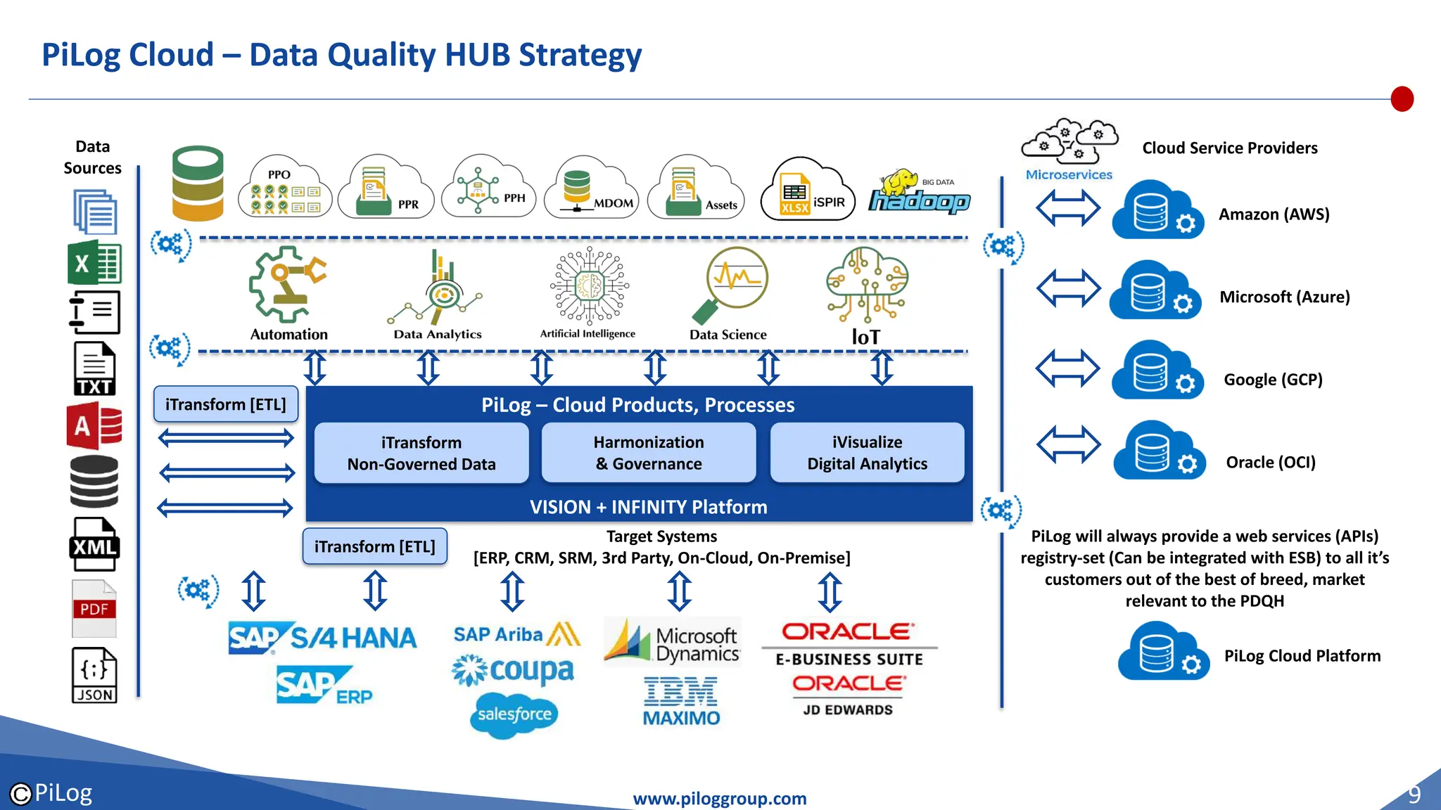 MDM Tools | Master Data Management PiLog | PDF