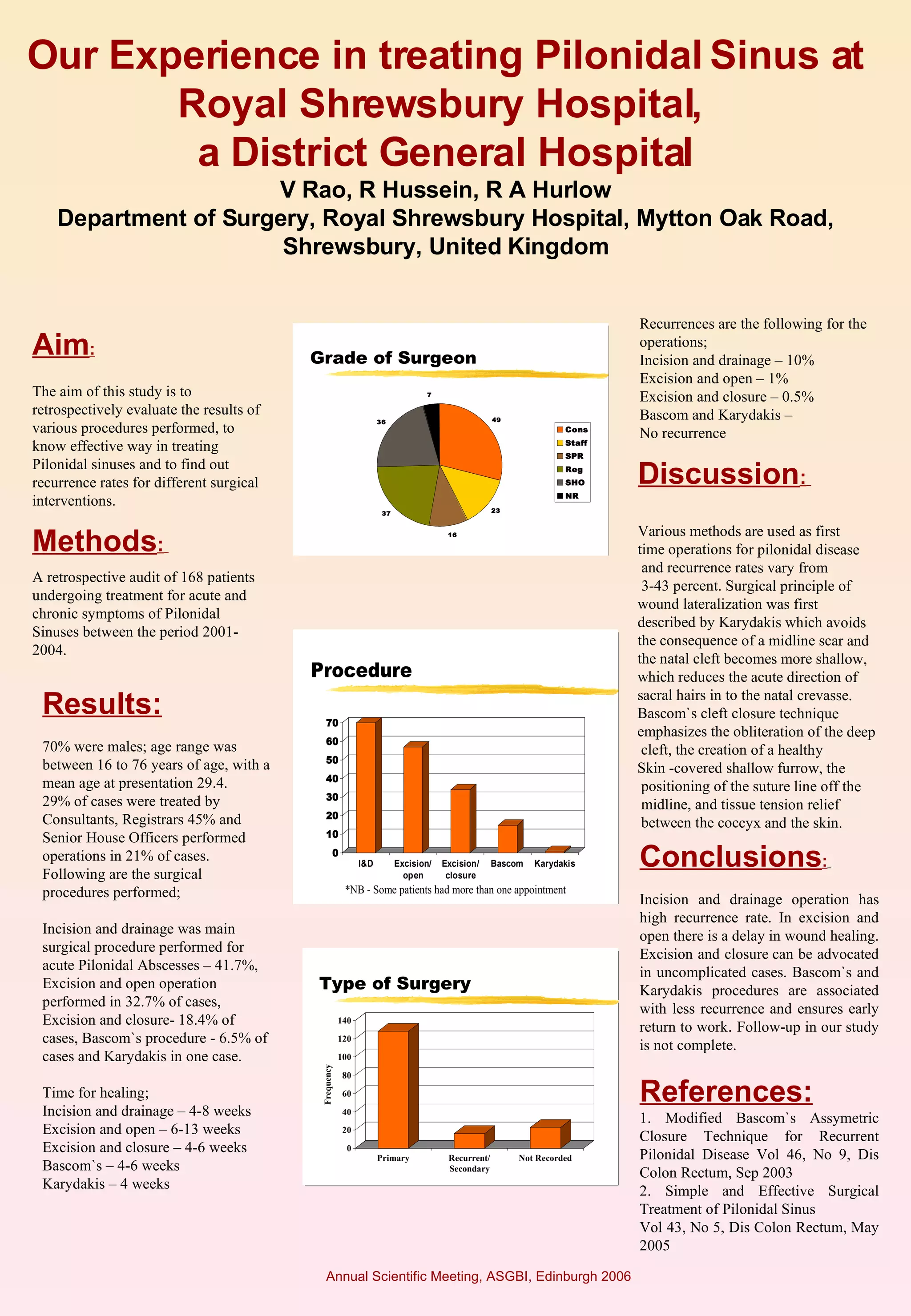 Pilonidal Poster[4] | PPT
