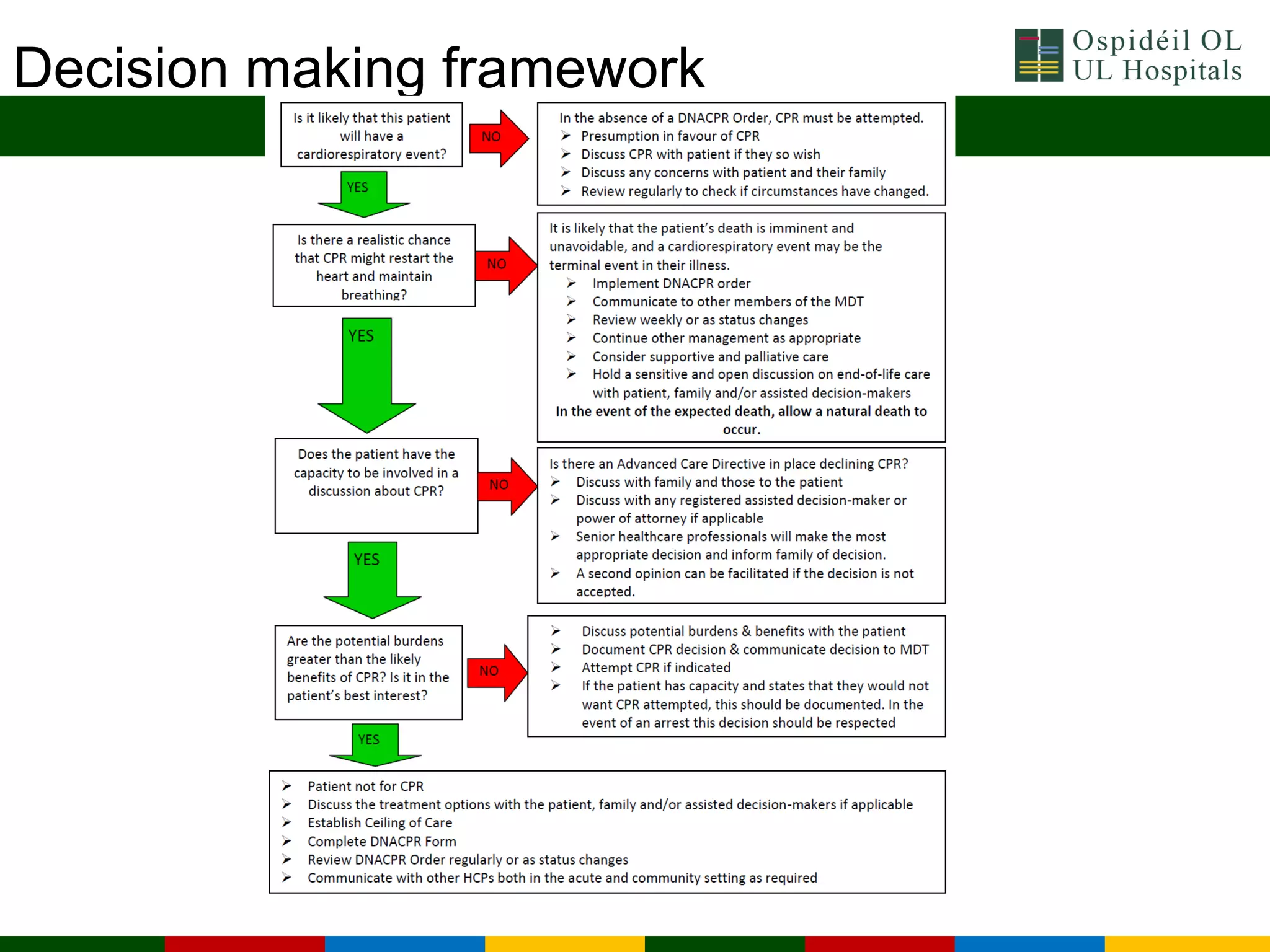 Pilot of a DNACPR Form at University Hospital Limerick (Presentation ...