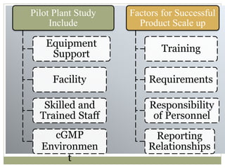 PILOT-PLANT-SCALE-UP-TECHNIQUES in Pharmaceutical industries | PPTX