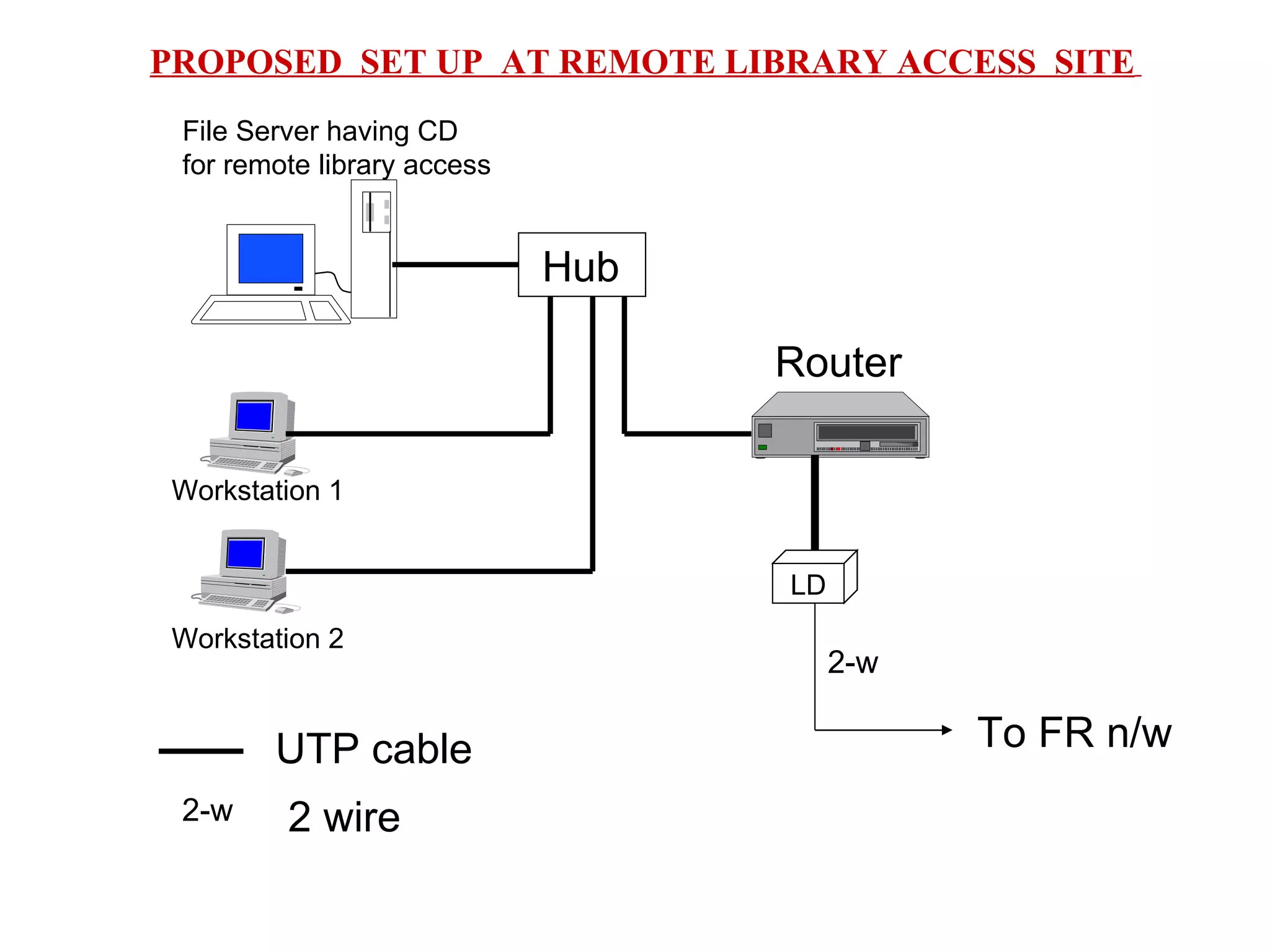 Pilot Project on Distance Learning and Remote Library Access | PPT