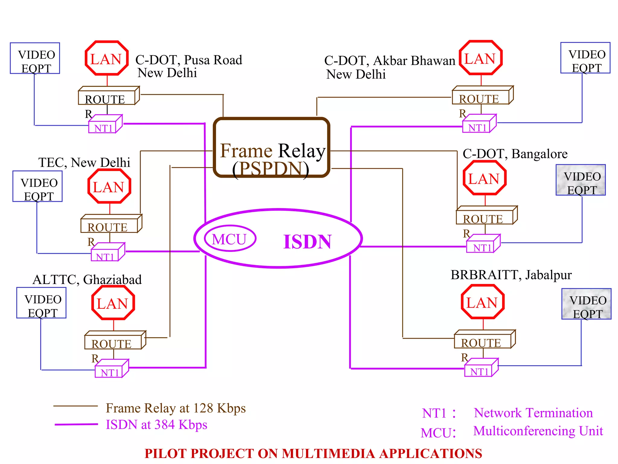 Pilot Project on Distance Learning and Remote Library Access | PPT