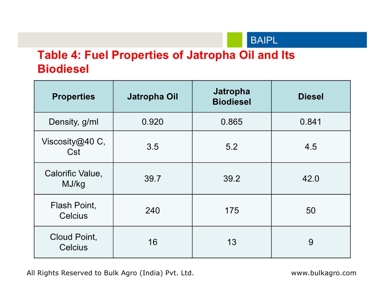 Production of Biodiesel from Jatropha Curcas Oil by using Pilot Biodi…