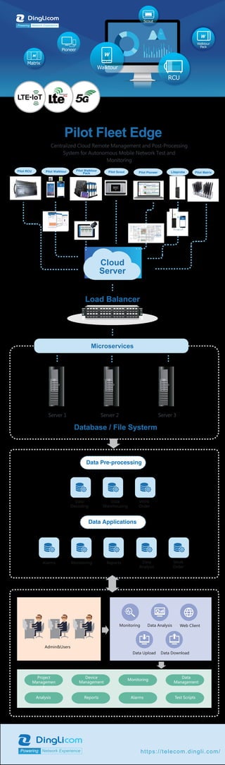 Centralized Cloud Remote Management and Post-Processing System for Autonomous Mobile Network ...