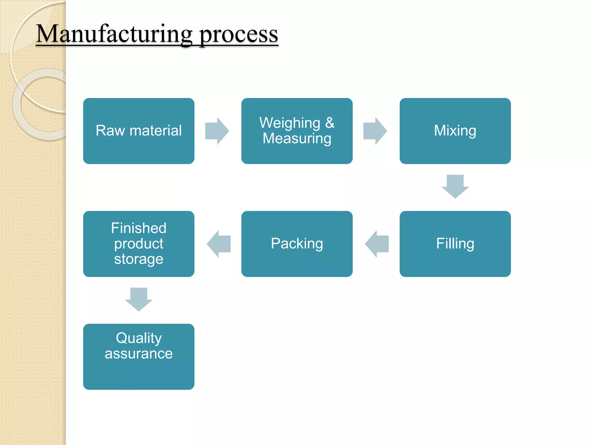 Pilot plant Techniques and Product consideration for liquid dosage ...