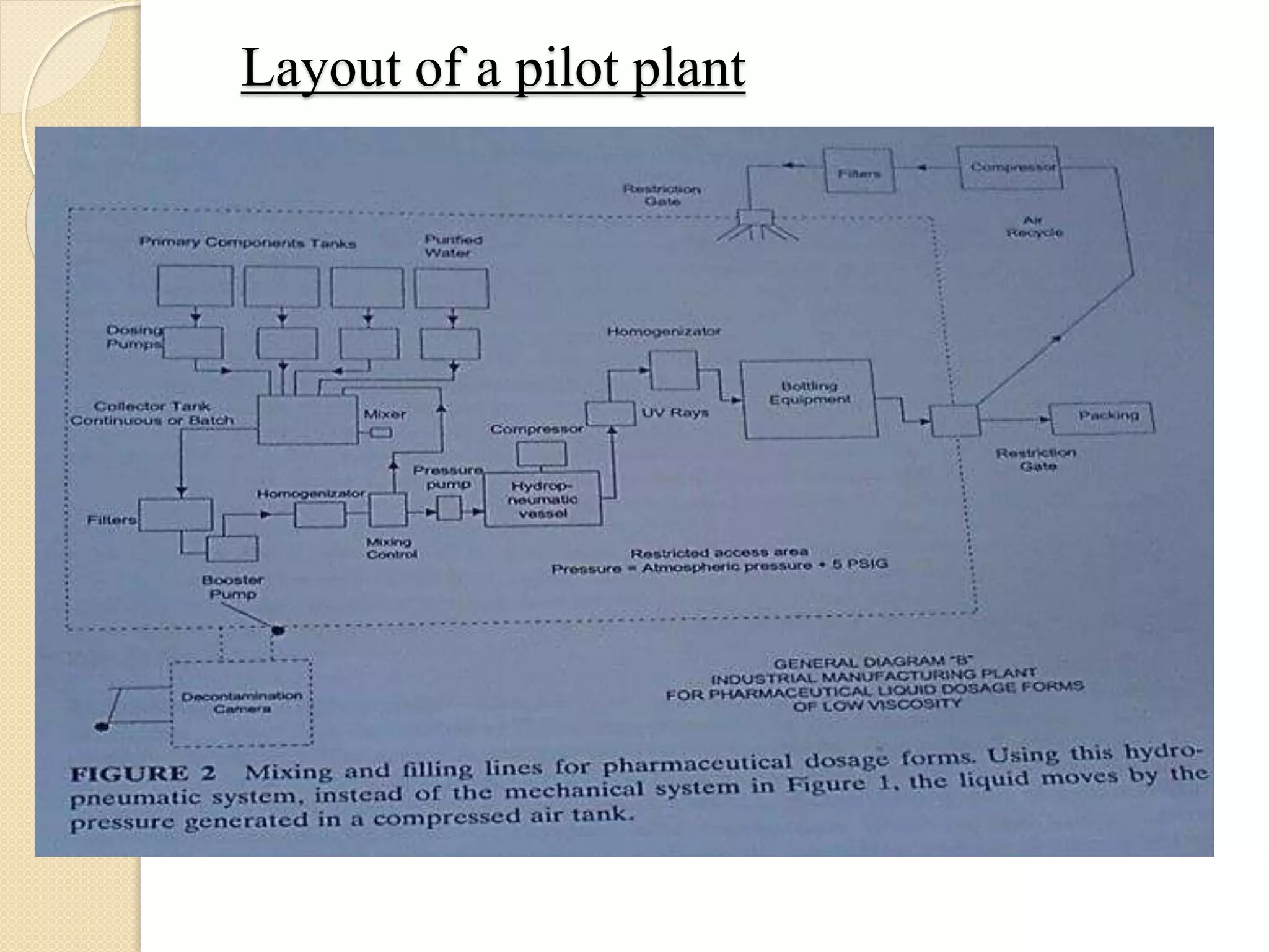 Pilot plant Techniques and Product consideration for liquid dosage ...