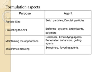 Pilot plant Techniques and Product consideration for liquid dosage forms. | PPTX