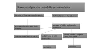 PILOT PLANT - TABLETS & CAPSULES.pptx