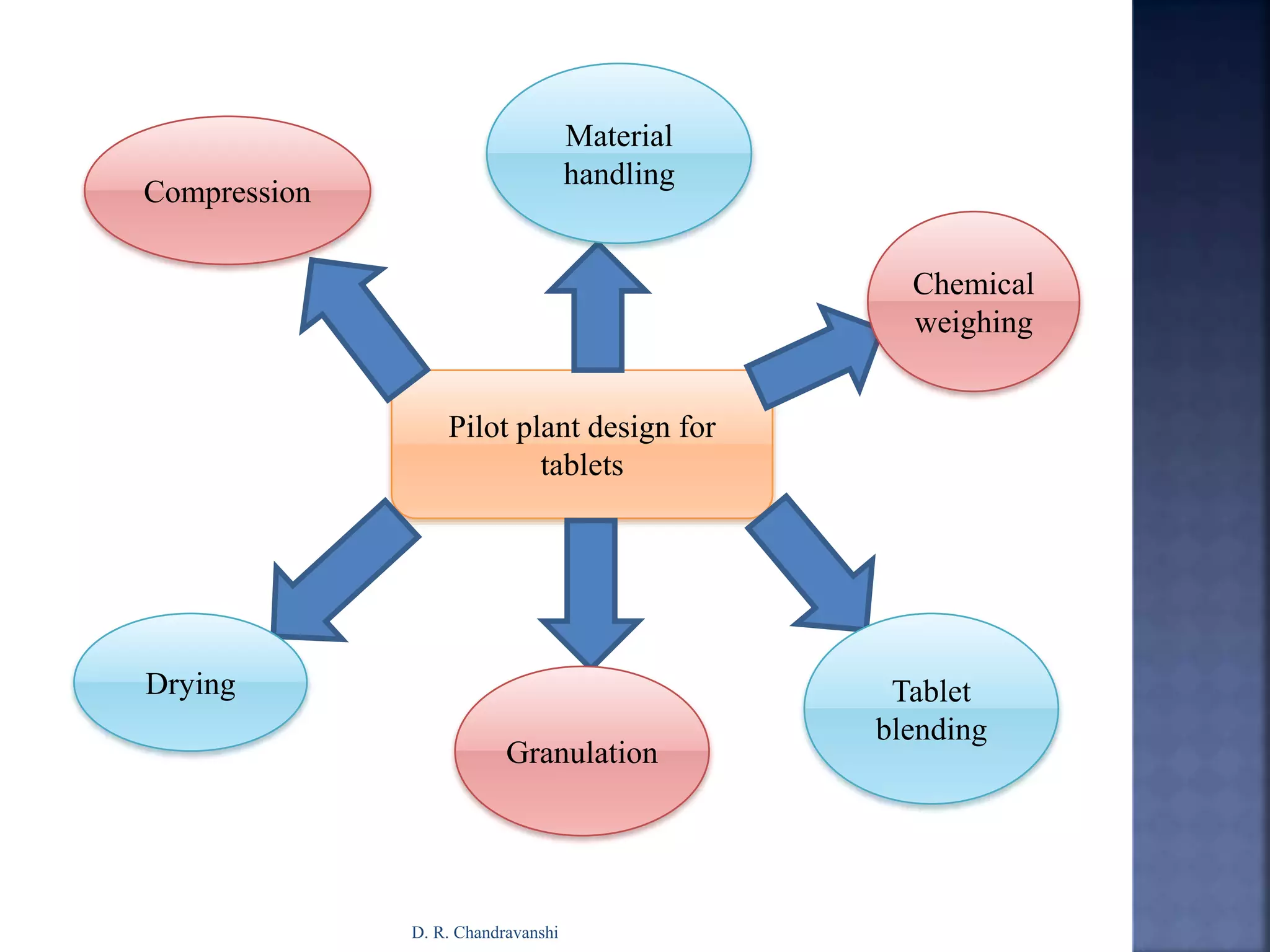 Pilot Plant Techniques for SOLID dosage forms | PPTX