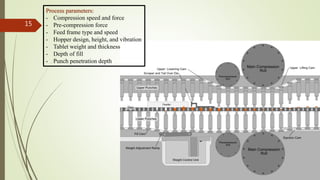 Pilot plant scale up techniques for solid dosage forms | PPTX