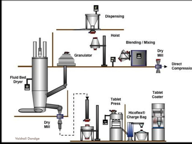 Pilot plant scale up | PDF | Manufacturing Industry | Industries