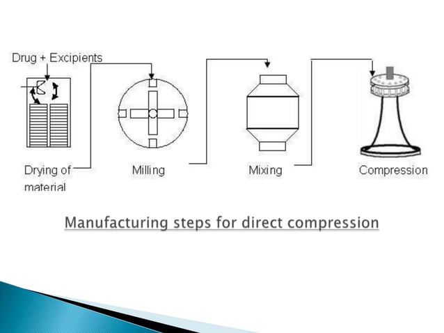 Pilot plant scale up for tablets | PPTX | Manufacturing Industry ...