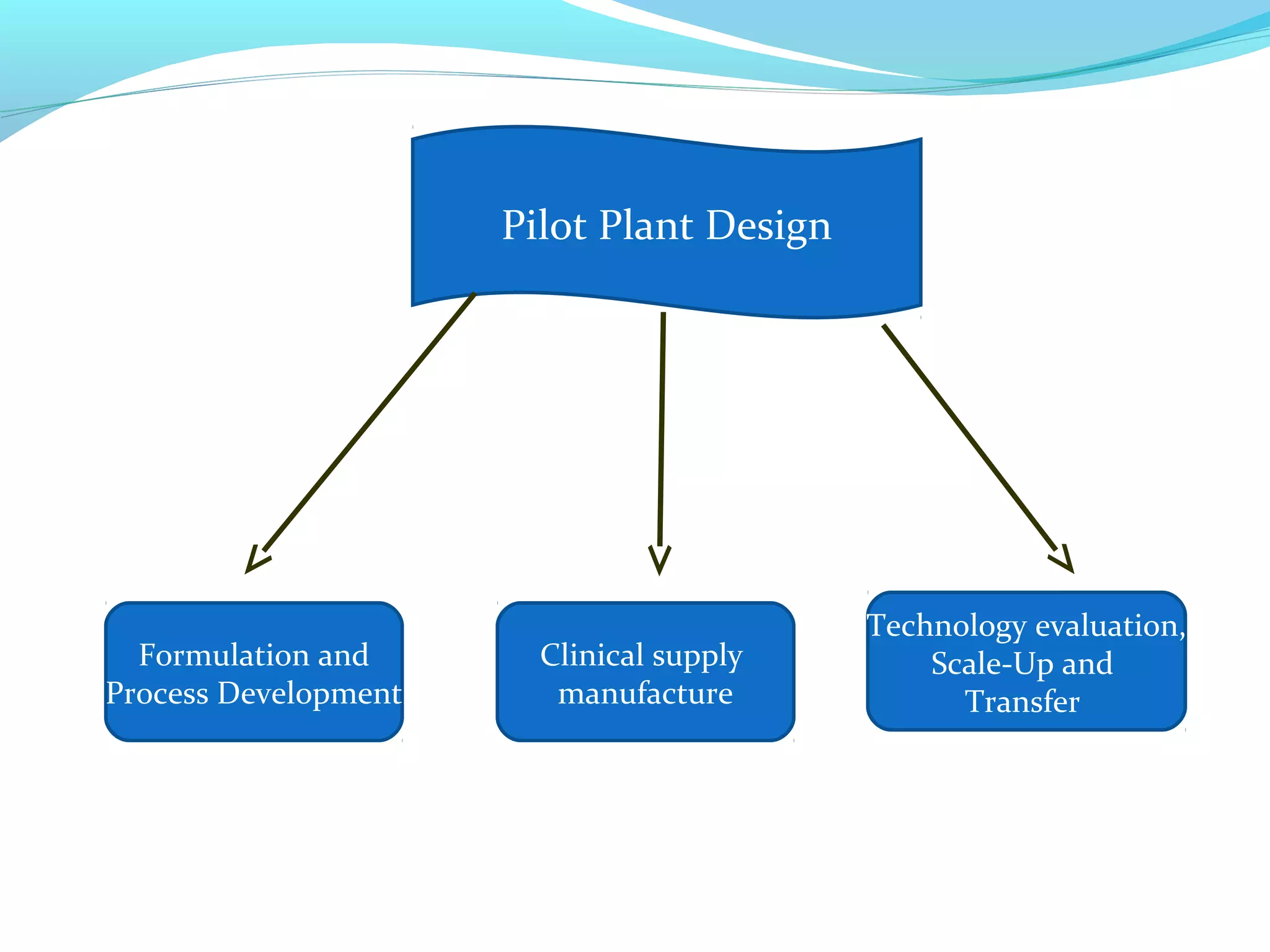 Pilot plant & scale up techniques | PPT