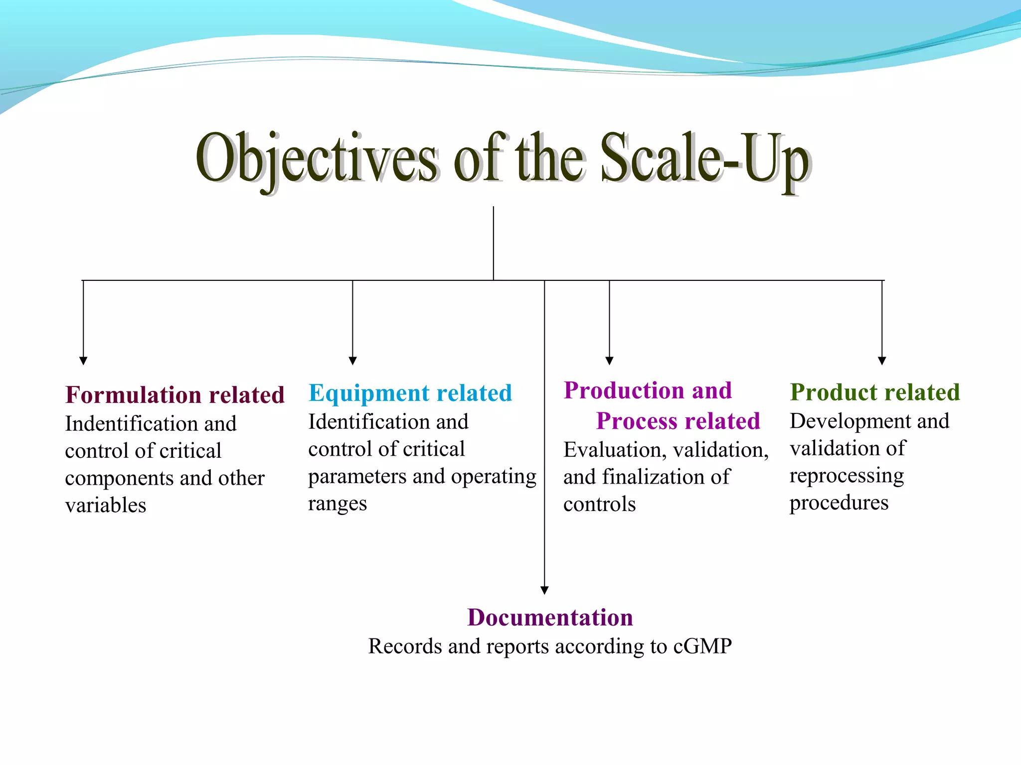 Pilot plant & scale up techniques | PPT