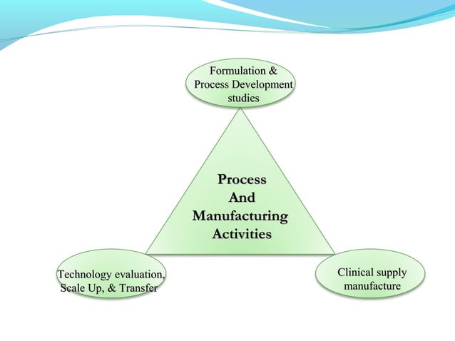 Pilot plant & scale up techniques | PPT | Manufacturing Industry ...
