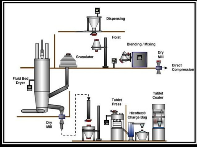 Pilot plant scale up techniques | PPT