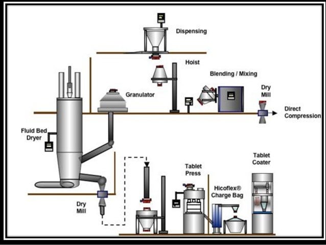 Pilot plant scale up techniques