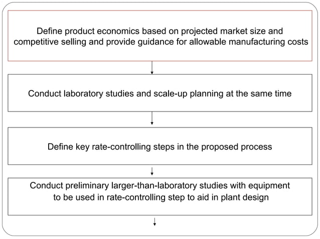Pilot plant scaleup techniques used in pharmaceutical manufacturing ...