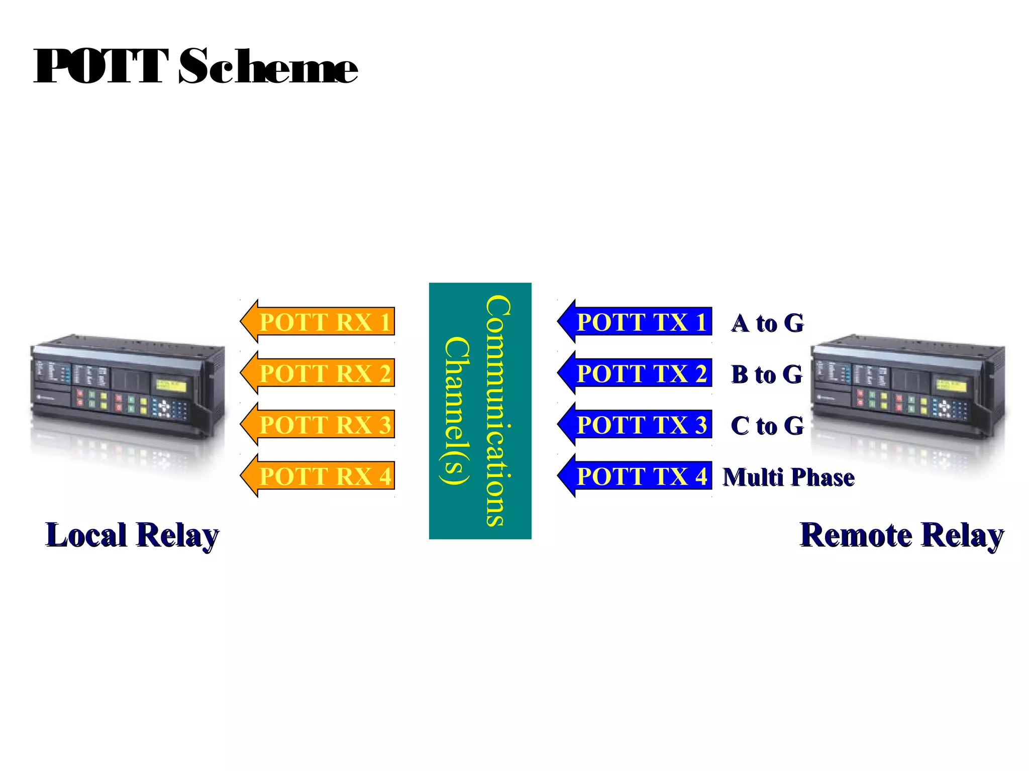 Pilot protection | PPT