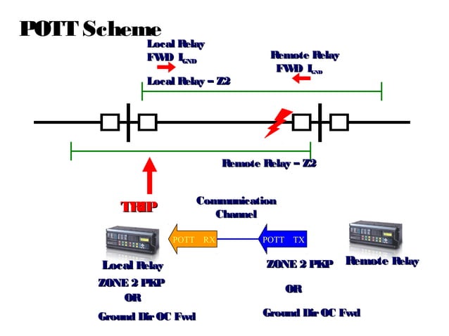 Pilot protection | PPT