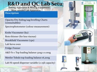 Pilot Scale Of Paint Manufacturing | PPTX