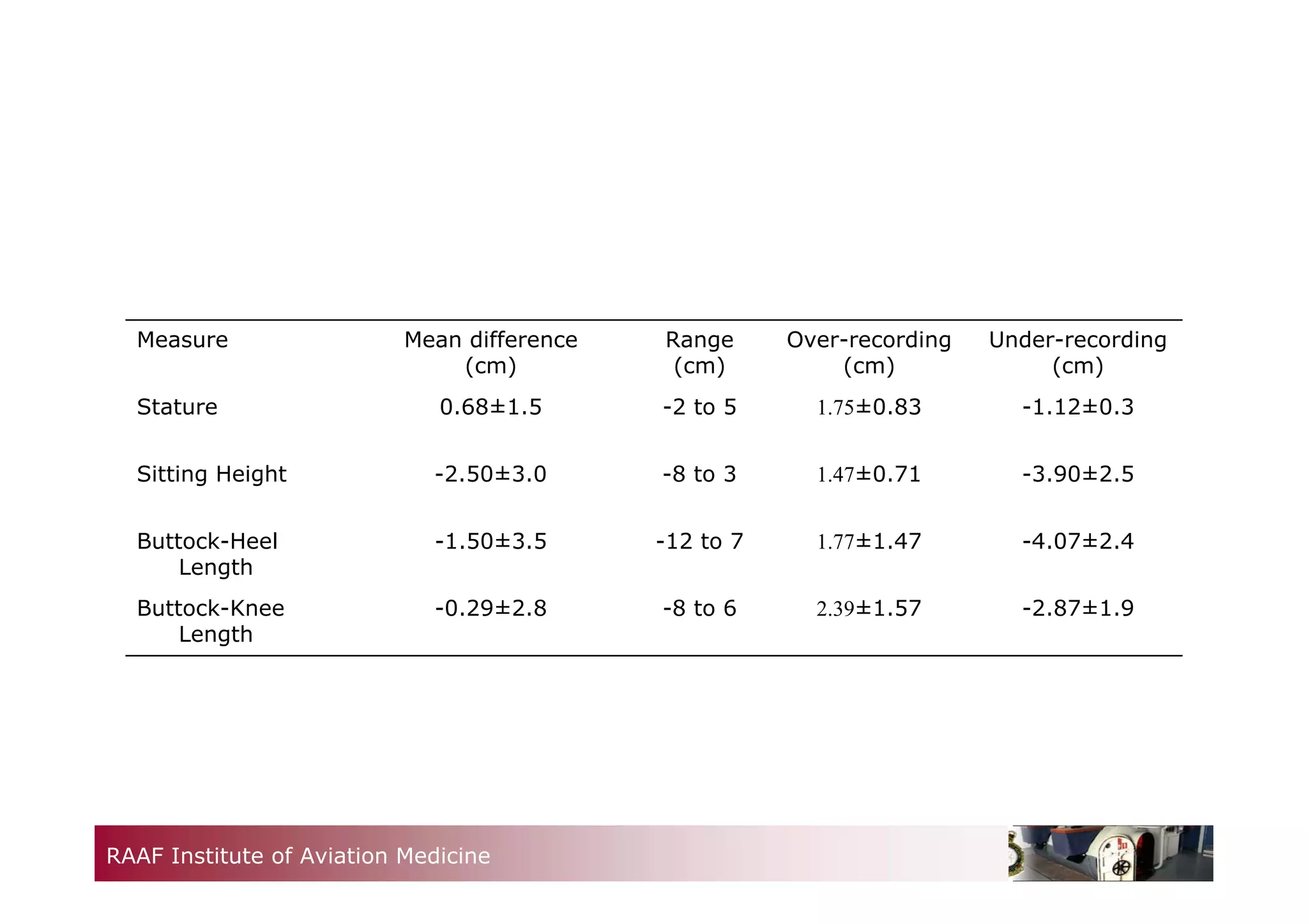 Pilot selection anthropometry a comparison with measures taken by a ...