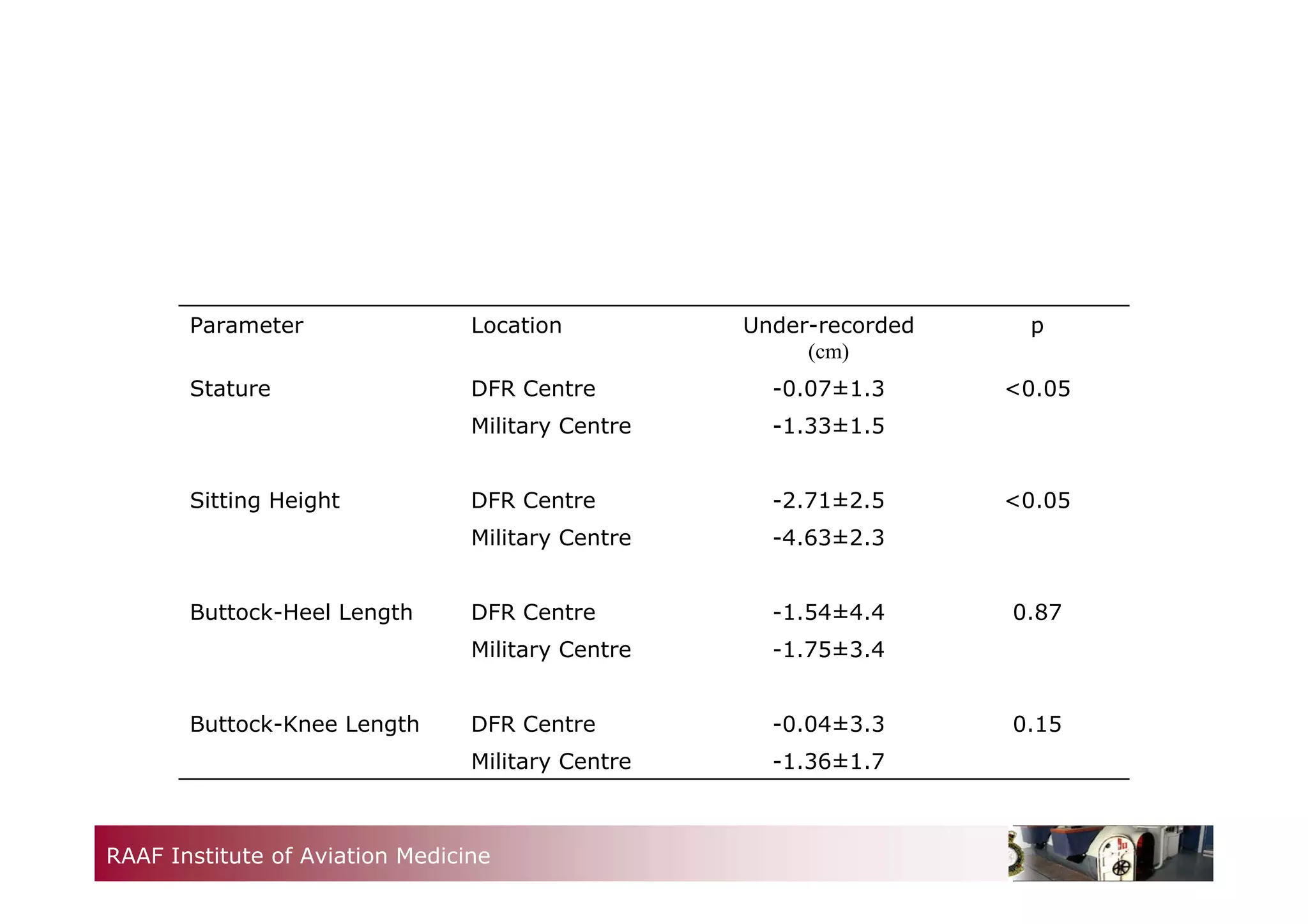 Pilot selection anthropometry a comparison with measures taken by a ...