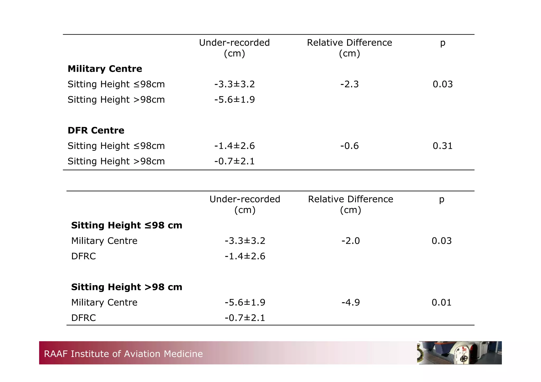 Pilot selection anthropometry a comparison with measures taken by a ...