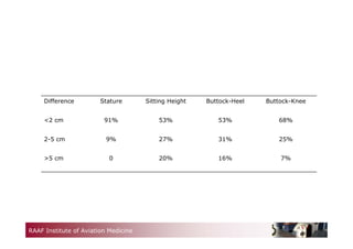 Pilot selection anthropometry a comparison with measures taken by a single avmo- smith | PDF