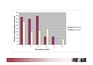 Pilot selection anthropometry a comparison with measures taken by a ...