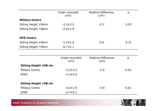 Pilot selection anthropometry a comparison with measures taken by a ...