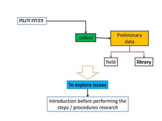 Metode Penelitian (PILOT STUDY) | PPTX