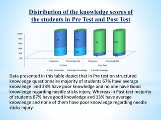 PILOT STUDY PPT BY ADI on prevention and post exposure prophylaxis of ...