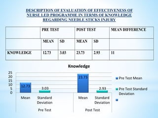 PILOT STUDY PPT BY ADI on prevention and post exposure prophylaxis of ...