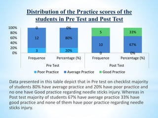 PILOT STUDY PPT BY ADI on prevention and post exposure prophylaxis of ...