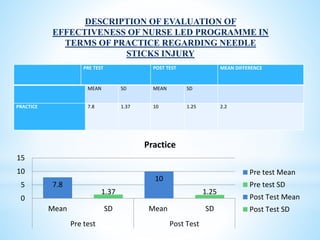 PILOT STUDY PPT BY ADI on prevention and post exposure prophylaxis of ...