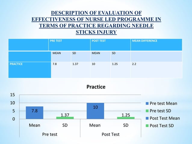 PILOT STUDY PPT BY ADI on prevention and post exposure prophylaxis of ...