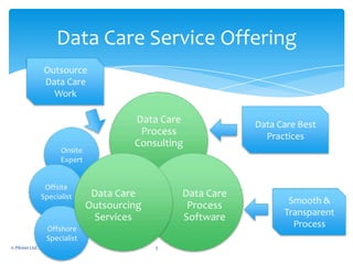Pilvion data care services | PPTX