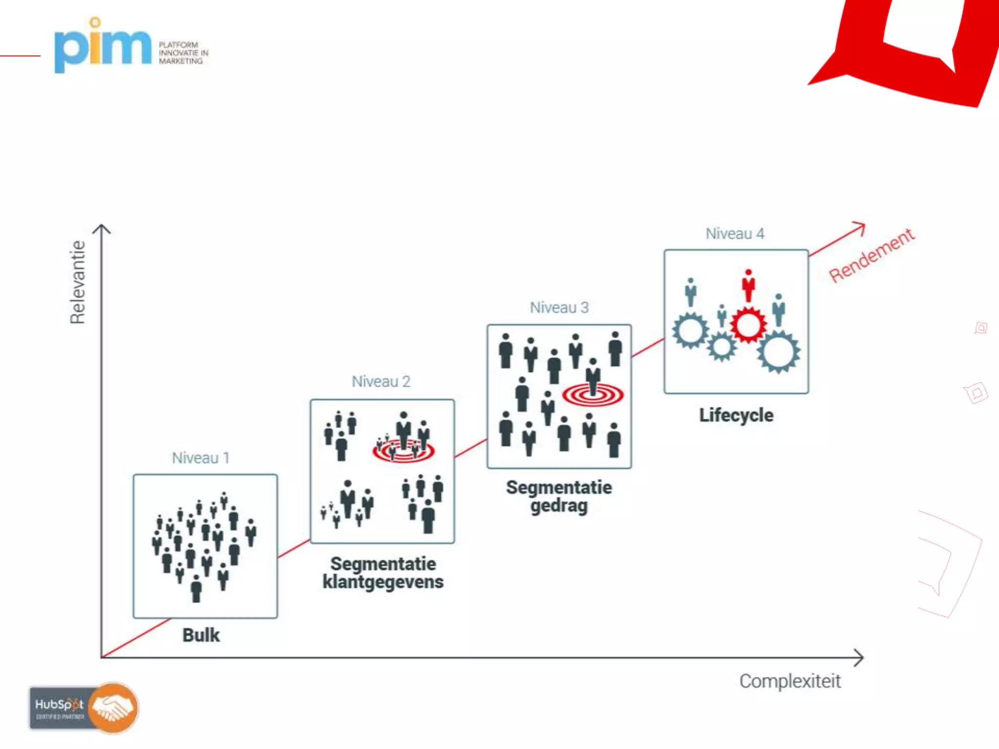 Blinker - De HubSpot visie op inbound marketing | PPT