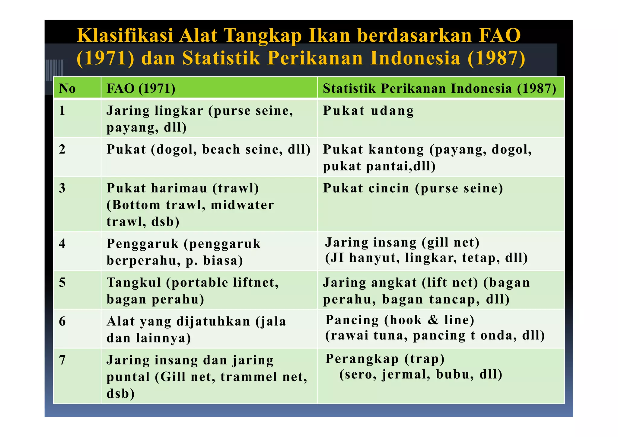 Pim1221 3 klasifikasi alat tangkap | PDF
