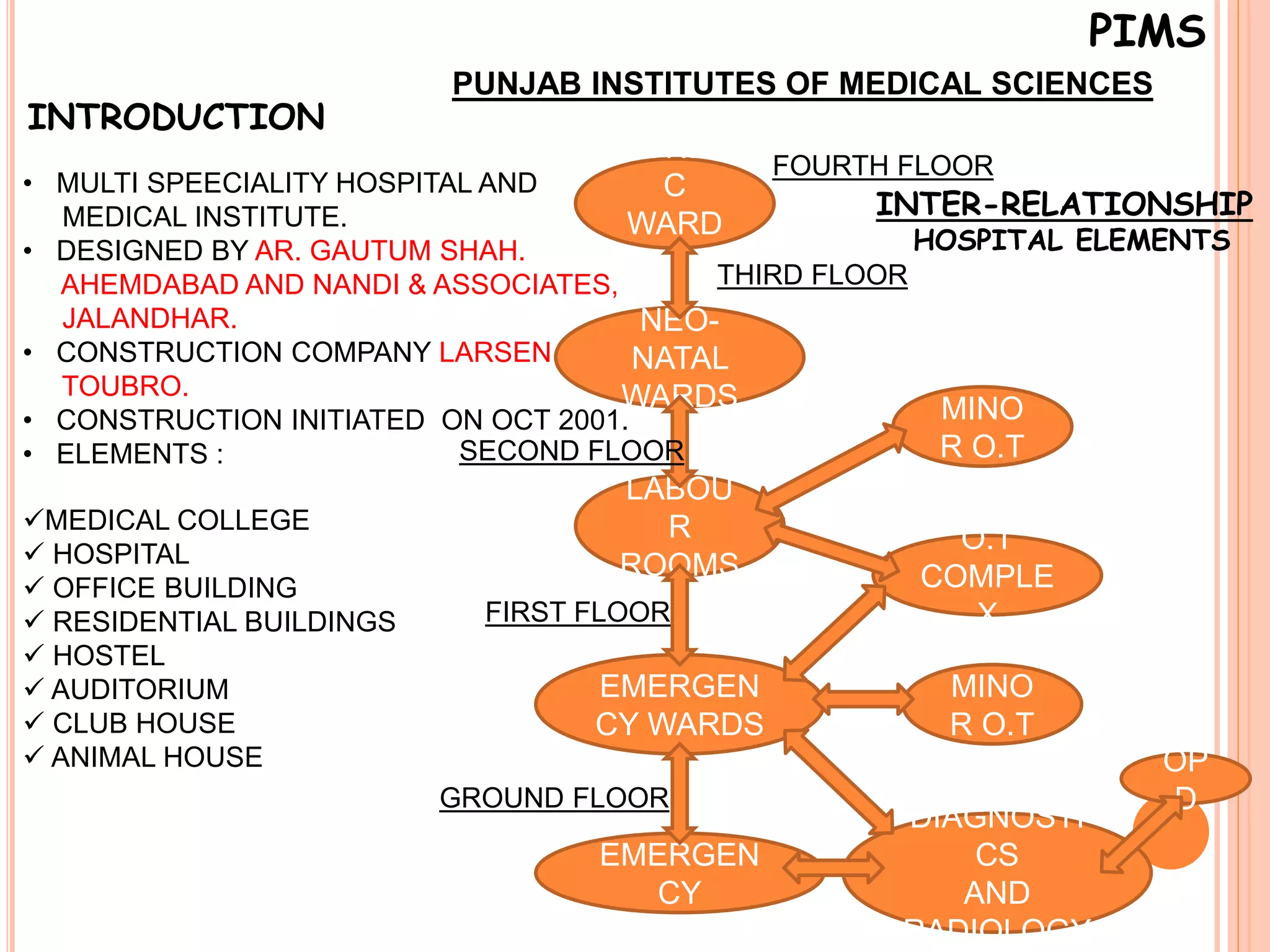 Pims HOSPITAL case study | PPTX