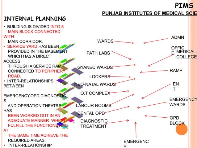 Pims HOSPITAL case study | PPTX