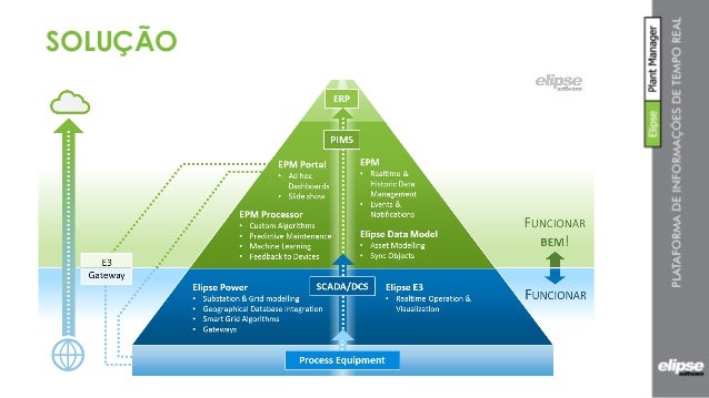 PIMS Elipse Software - Plant Information Management System