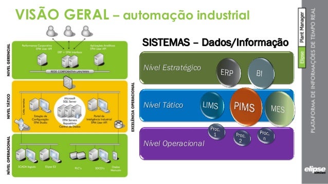 PIMS Elipse Software - Plant Information Management System