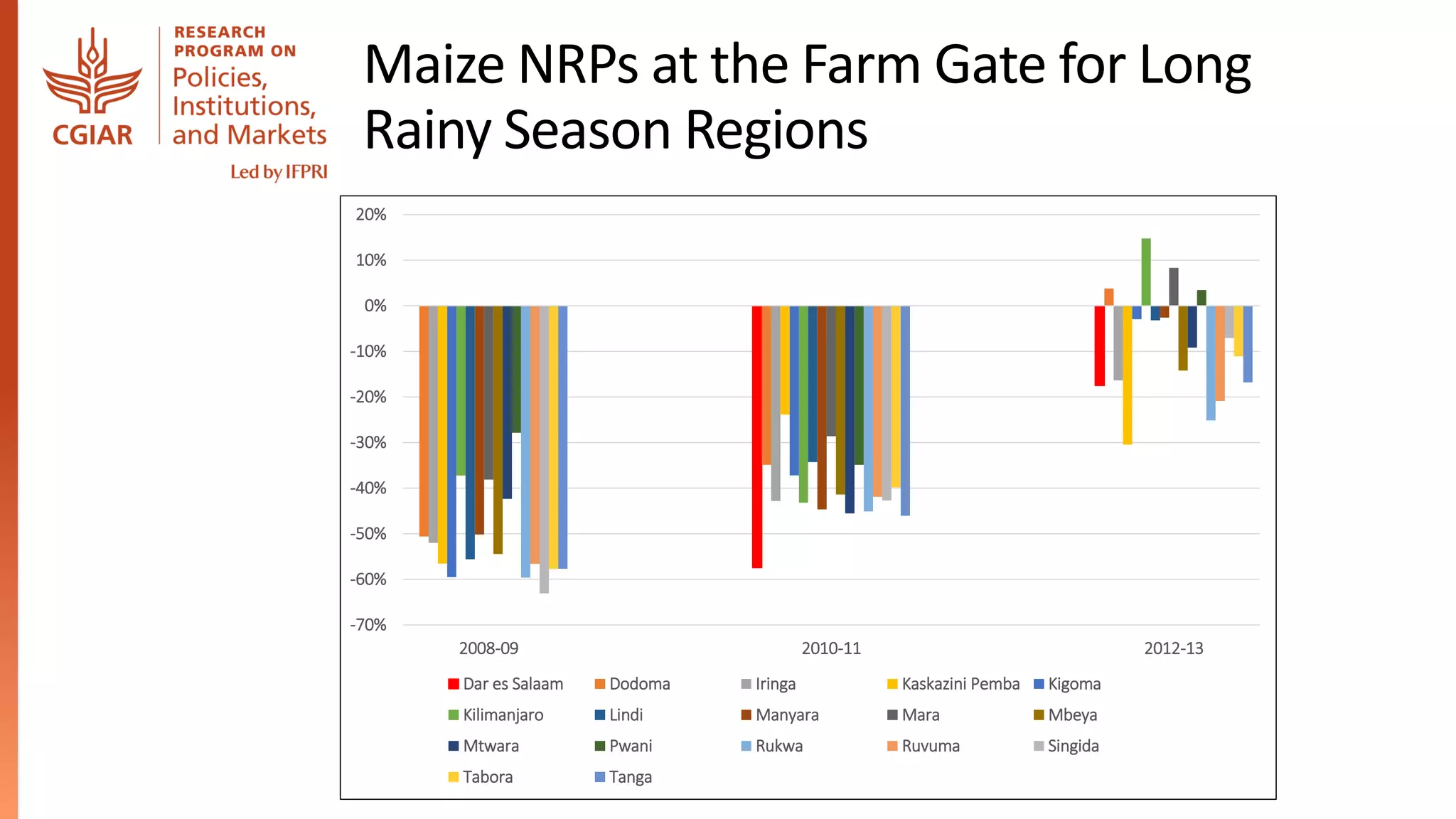 Measuring policy distortions along agricultural value chains: Lessons ...